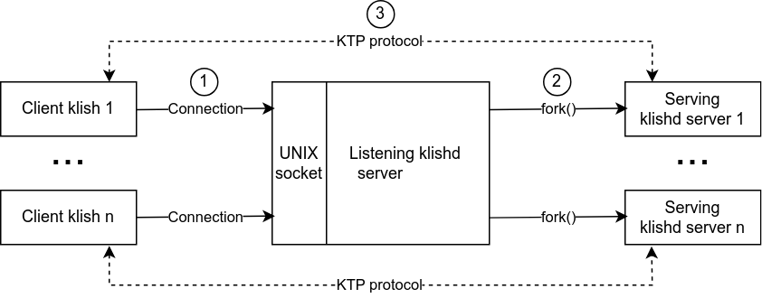 pkun/klish: The klish is a framework for implementing a CISCO-like CLI ...